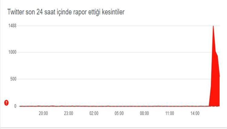 Twitter Erişim Problemi 8 Şubat Twitter Neden Açılmıyor Çöktü Mü