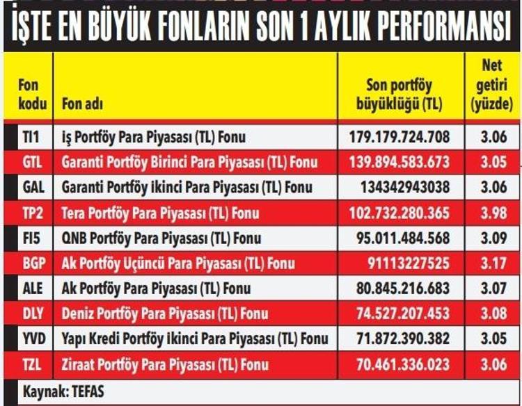 Rekor getiri 1 ayda geldi! Mevduat mı, fon mu daha çok kazandırdı ...